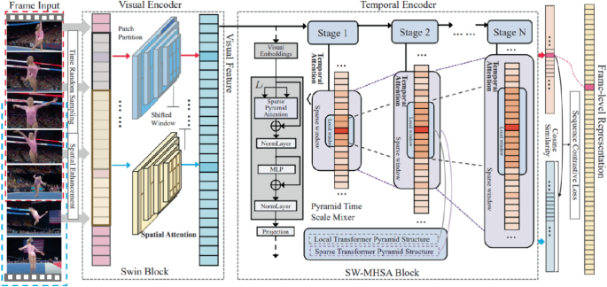 SPViM: Sparse Pyramid Video Representation Learning Framework for Fine ...