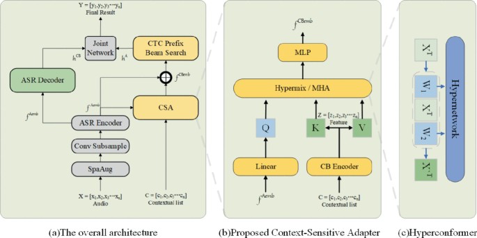 Context-Sensitive Adapter: Contextual Biasing for Personalized End-to-End Speech Recognition ...