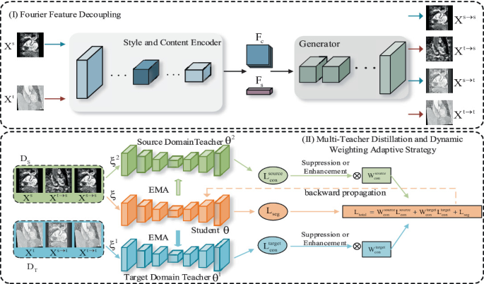 Unsupervised Domain Adaptation in Medical Image Segmentation via ...
