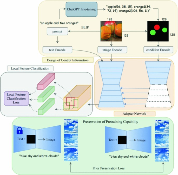 Decoupling Control in Text-to-Image Diffusion Models | SpringerLink