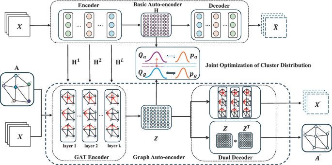 Node Embedding Enhancement Model Based on Joint Optimization of Clustering Distribution ...