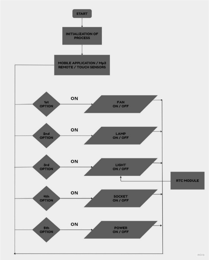 Home Automation System with Multiple Control Access Using IoT and RTC Module | SpringerLink