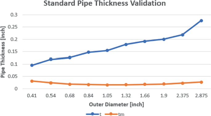 Methodology for Wall Thickness Validation with Stress Analysis of ClO2 ...
