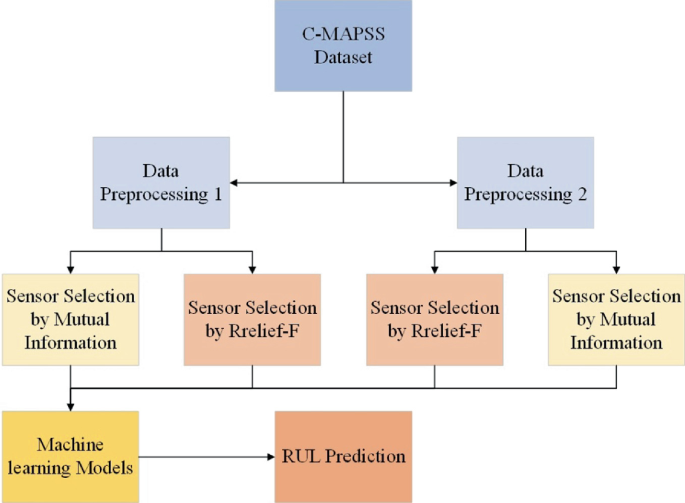 Prediction of Remaining Useful Life (RUL) for an Aircraft Engine Using ...