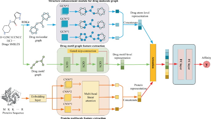 Drug Target Affinity Prediction Based on Graph Structural Enhancement and Multi-scale ...