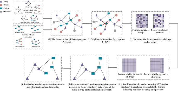 GSDPI: An Integrated Feature Extraction Framework for Predicting Novel Drug-Protein Interaction ...