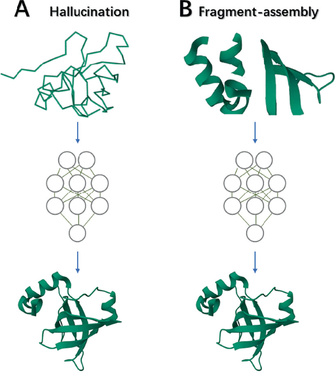 Protein Manufacture: Protein Design Assisted by Machine Learning from ...