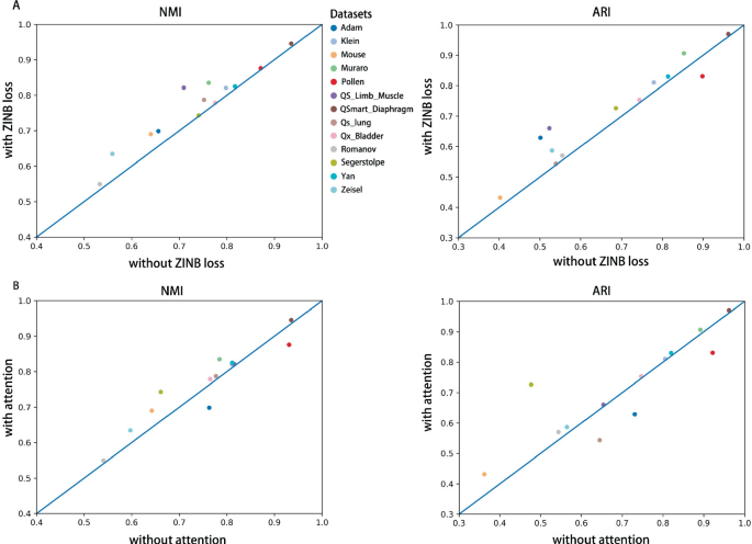scGADR: Dimensionality Reduction of Single-Cell RNA-seq Data with ZINB-Based Graph Attention ...