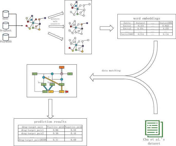 DeepMHAttGRU-DTI: Prediction of Drug-Target Interactions Based on Knowledge Graph Random Walk ...
