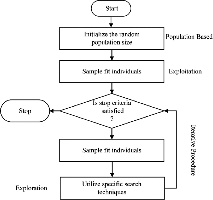 A Comprehensive Review on Metaheuristic Optimization Methods for Efficient Power System ...