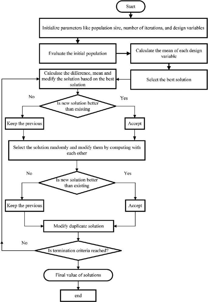 A Comprehensive Review on Metaheuristic Optimization Methods for Efficient Power System ...