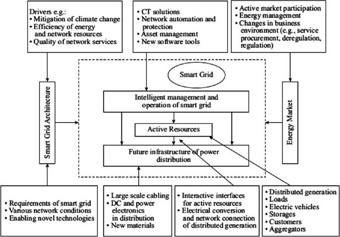 Integration of Intelligent Systems for Efficient Smart Grid Management ...