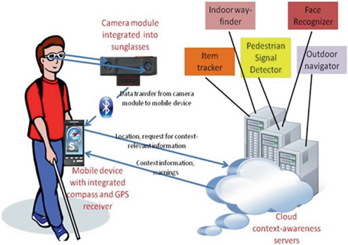 A Novel Cloud-Based Assistive Technology for the Visually Impaired ...