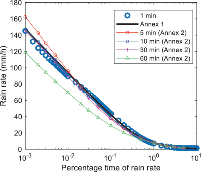 Performance Evaluation of the Conversion Method of 30-Minute Rainfall ...