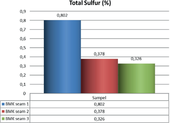 Proximate Analysis, Sulfur, and Calorific Value in Determining Coal ...