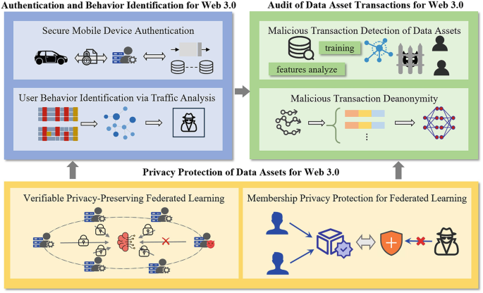 Security and Privacy Defense Framework for Web 3.0 | SpringerLink