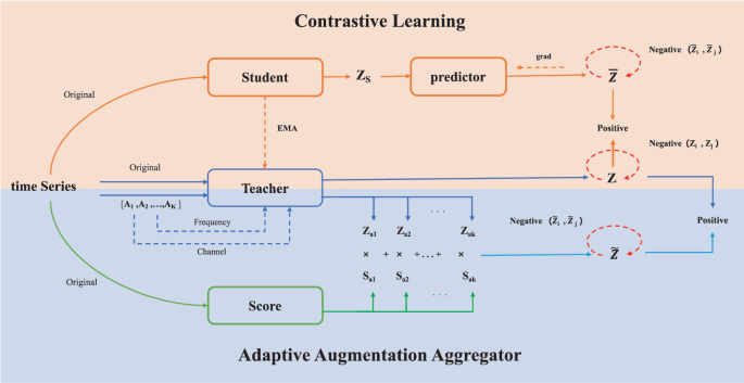 Score Network with Adaptive Augmentation Aggregator for Multivariate ...