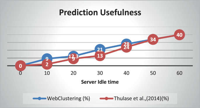 Predictive Web Prefetching: A Combined Approach Using Clustering Algorithms and WEKA in High ...