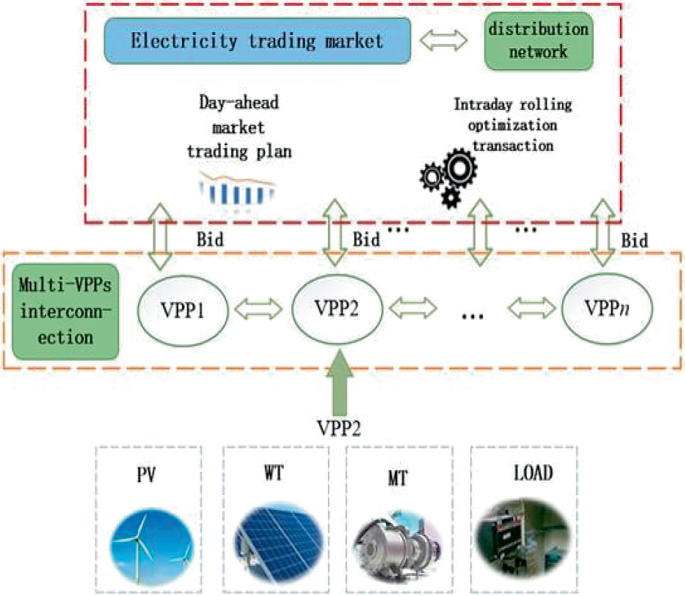 Blockchain-Based System for Virtual Power Plants: Enhancing Efficiency ...