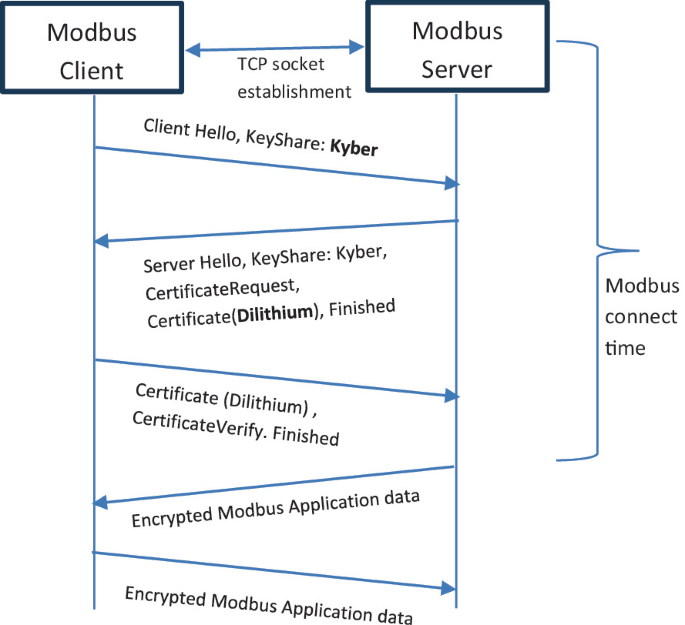 Future-Proofing Industrial Protocol Security: Integration of Post ...