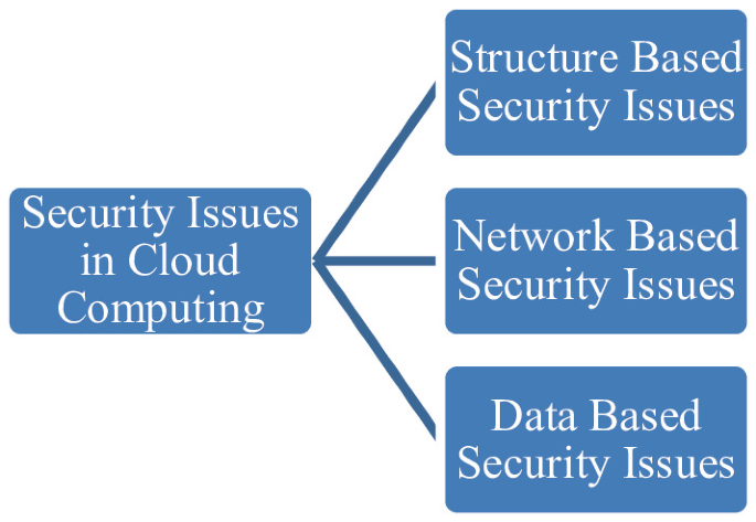 Securing Data in the Cloud: An In-Depth Analysis of Security Challenges and Frameworks ...