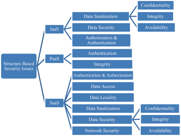 Securing Data in the Cloud: An In-Depth Analysis of Security Challenges and Frameworks ...
