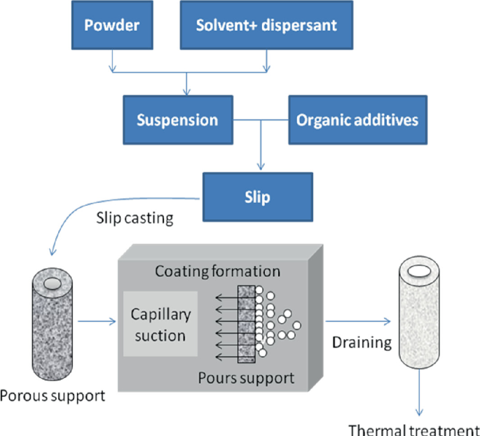 Treatment of Wastewater from Electroplating Industry Using Low-Cost Ceramic Membranes | SpringerLink