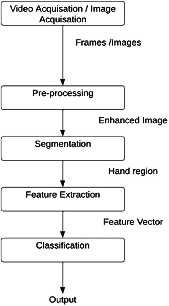 Analysis of Deep Learning Techniques for Indian Sign Language Detection ...