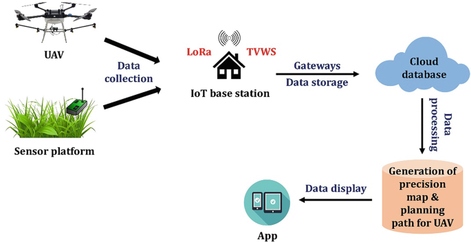 IoT and Drone-Based Field Monitoring and Surveillance System | SpringerLink