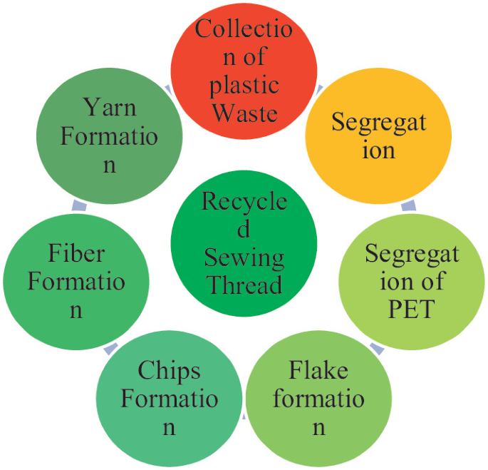 Recycled Sewing Thread Based on Waste PET Bottles | SpringerLink