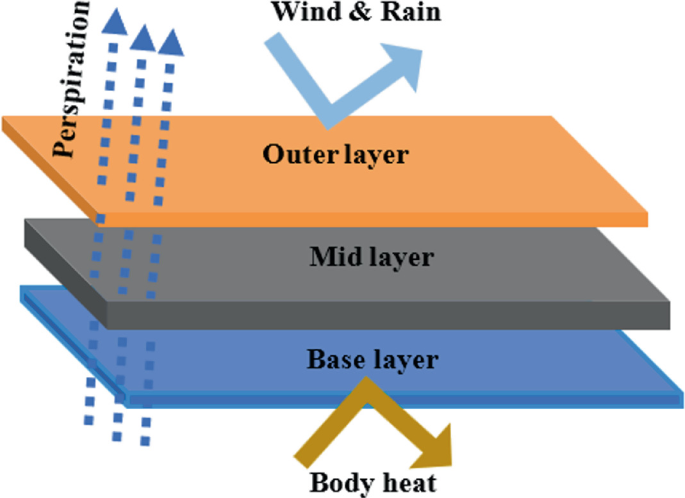 Thermal Regulation Through Clothing: Balancing Comfort and Insulation ...
