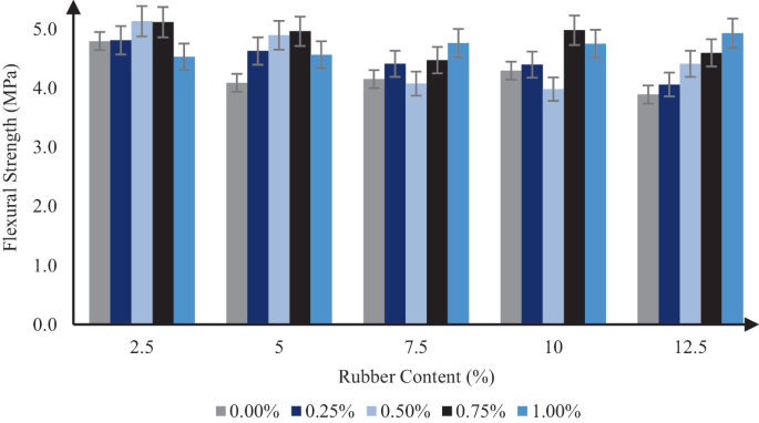 Optimizing the Mechanical Performance of Rubberized Concrete by ...