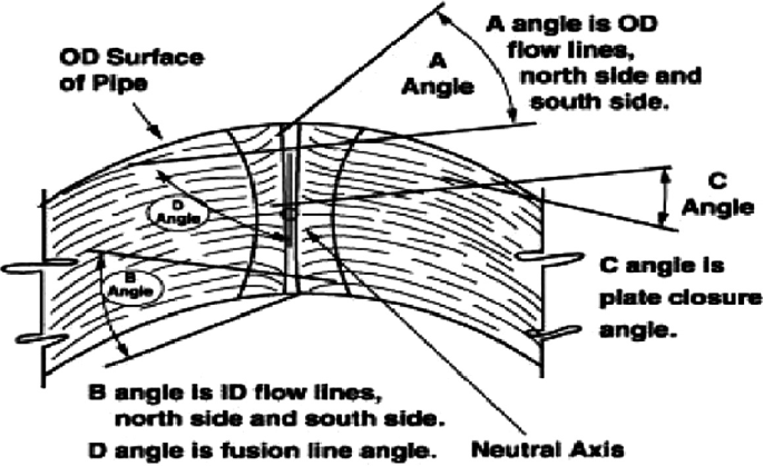 A Novel Approach to Weld Flow Analysis of Electric Resistance-Welded ...