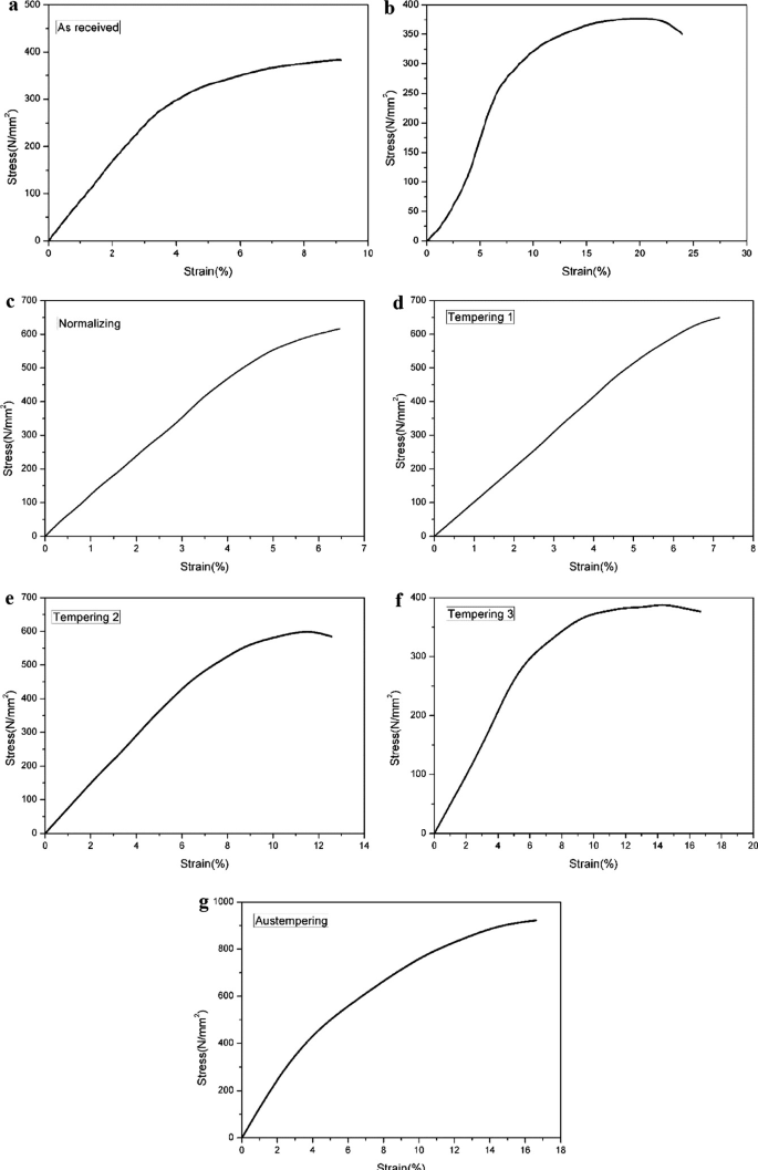 Optimization of Mechanical Properties for Spheroidal Graphite (SG) Iron ...
