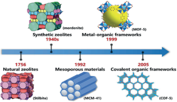 Introduction: Metal Organic Framework | SpringerLink