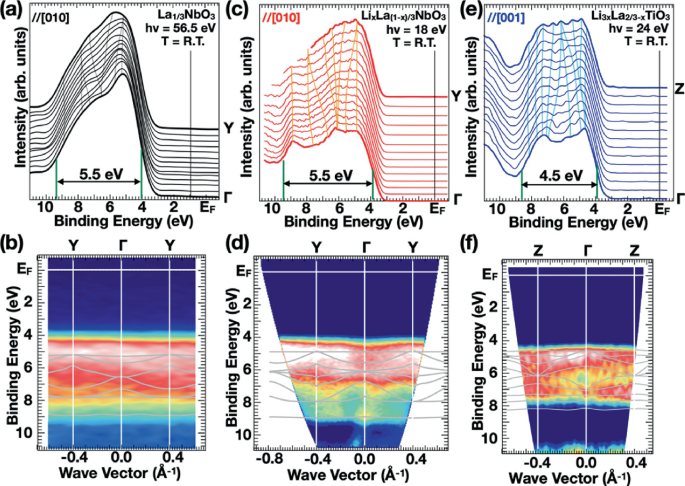 Angle-Resolved Photoemission Study of Lithium Solid-Electrolytes Bulk ...