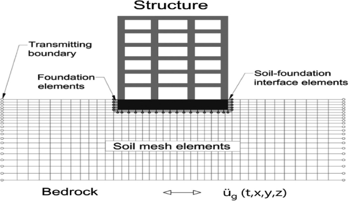 State-Of-The-Art Review on Performance-Based Seismic Design of Structures with Soil-Structure ...
