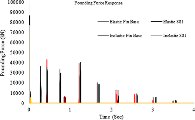 Structural Pounding Under Surface Blast Conditions by Considering and Ignoring the Effect of ...