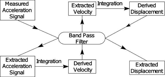 Proposed Modified Double Integration Method for Integrand of ...