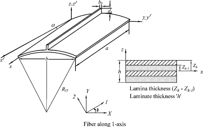 Nonlinear Bending of Laminated Composite Skewed Singly Curved Stiffened ...