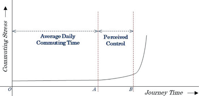 Impact of Commuting Stress on Urban Travel Behaviour—Case of Delhi ...