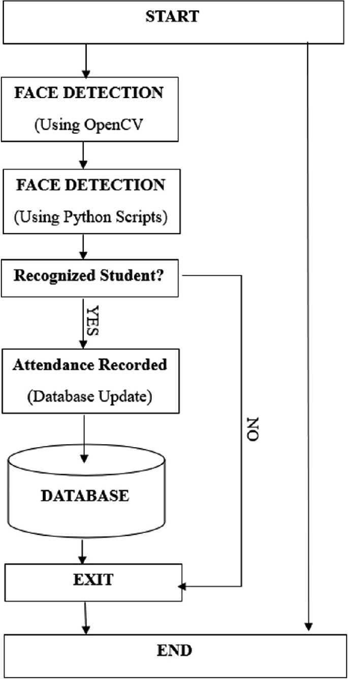 Face Recognition-Based Attendance System | SpringerLink