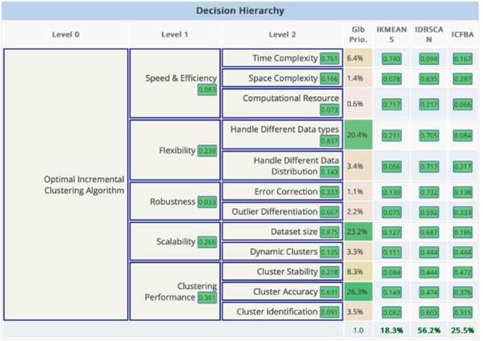 Using MCDM Technique to Identify Optimal Incremental Clustering Algorithm | SpringerLink