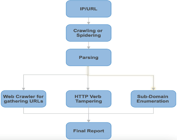 Web Vulnerability Scanner | SpringerLink