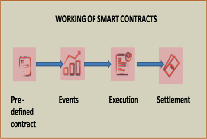 Suitability of Blockchain Smart Contracts for Securing the Internet of Things | SpringerLink