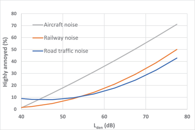 Noise and Effects on Health and Well-Being | SpringerLink