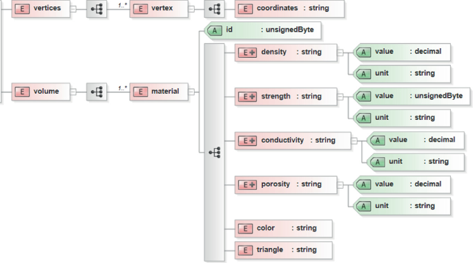 An XML Schema to Represent Material and Hierarchical Information for ...