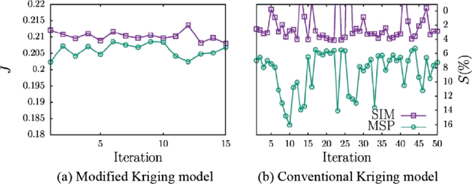 Surrogate-model-based Active Drag Reduction of High Speed Trains | SpringerLink