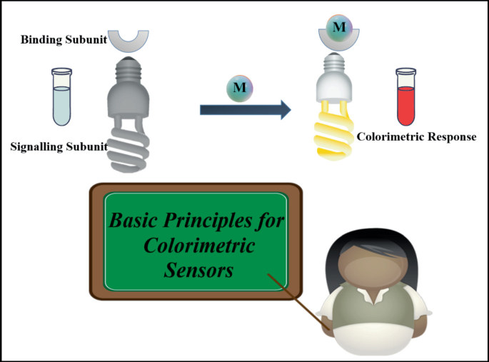 Organic Linkers and Their Modified Nanoparticles for Colorimetric ...