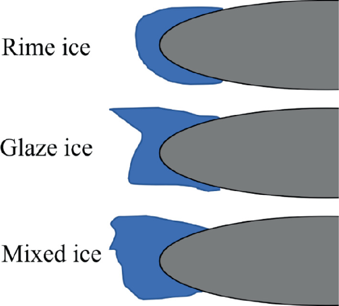 Introduction and State of the Art of Anti/De-icing Technologies ...